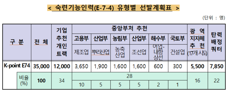 E-7-4 (E74 비자) k-point 2024년 운영계획 확정 발표 내용 정리