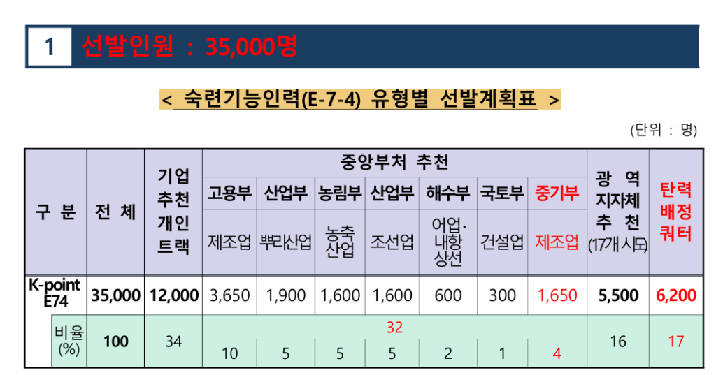 E-7-4 (E74 비자) k-point 2024년 운영계획 확정 발표 내용 정리