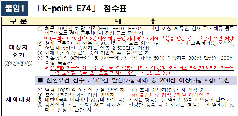 E-7-4 (E74 비자) k-point 2024년 운영계획 확정 발표 내용 정리